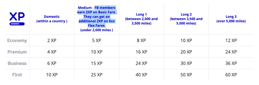 KLM & Air France Revise Basic Fare: (Reduced) XP Credit Now Included Again